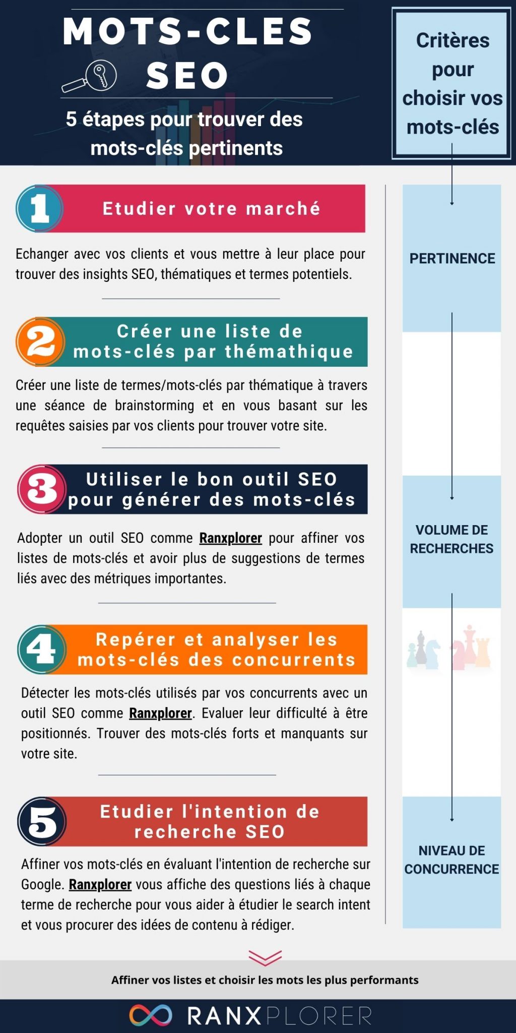 SEO : 5 étapes pour trouver des mots-clés pertinents | Ranxplorer Blog